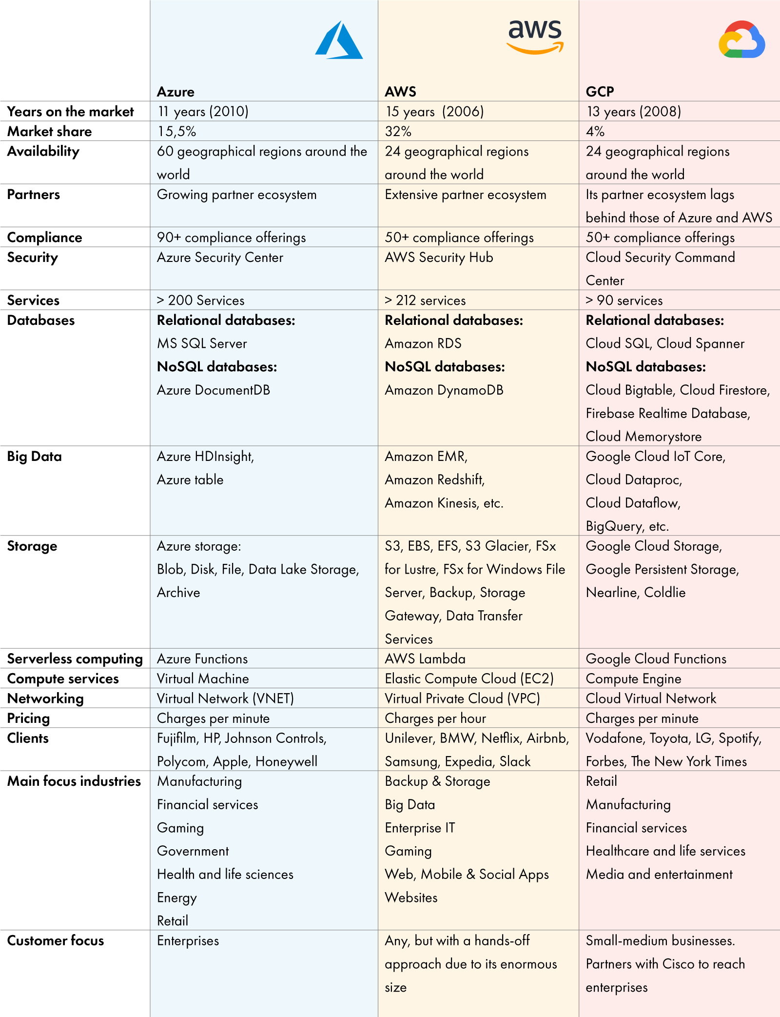 Choose your fighter: Microsoft Azure vs. AWS vs. Google Cloud – Keitaro